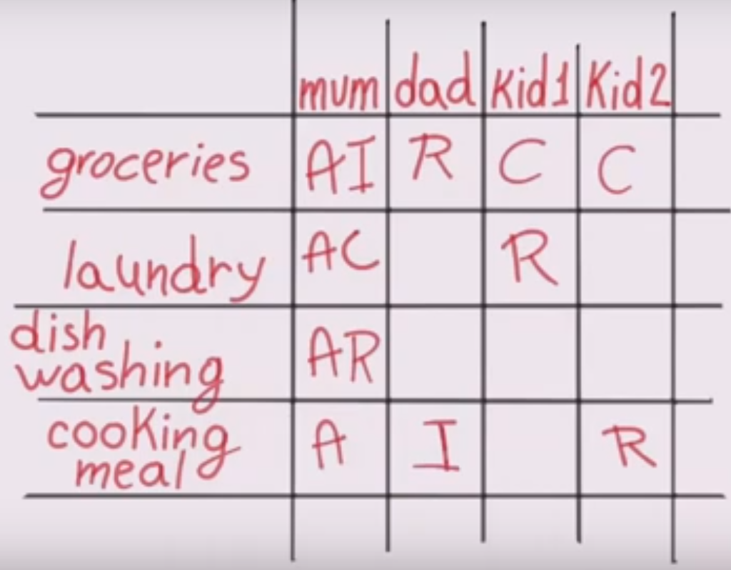 The RACI Chart Simply Explained — ISSSP for Lean Six Sigma