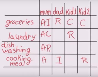 The RACI Chart Simply Explained — ISSSP for Lean Six Sigma