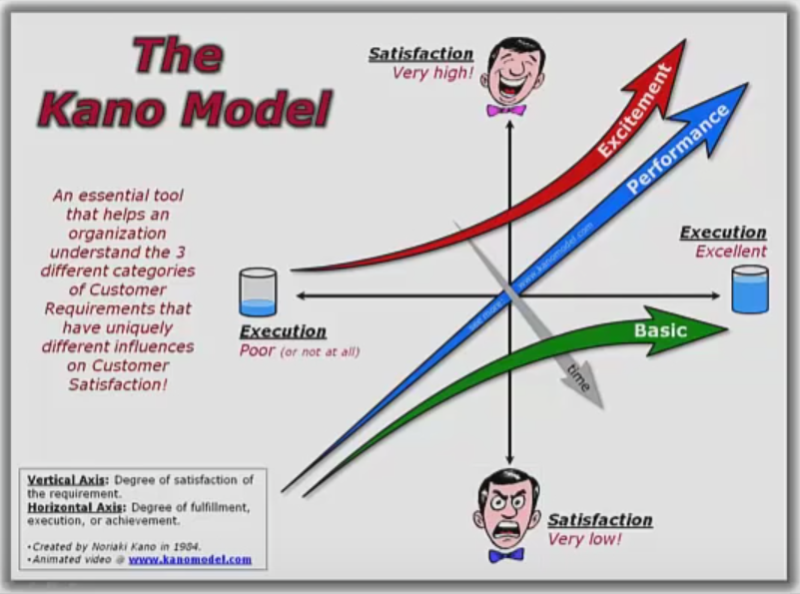 Understanding Your Customers Through the Kano Model — ISSSP for Lean ...