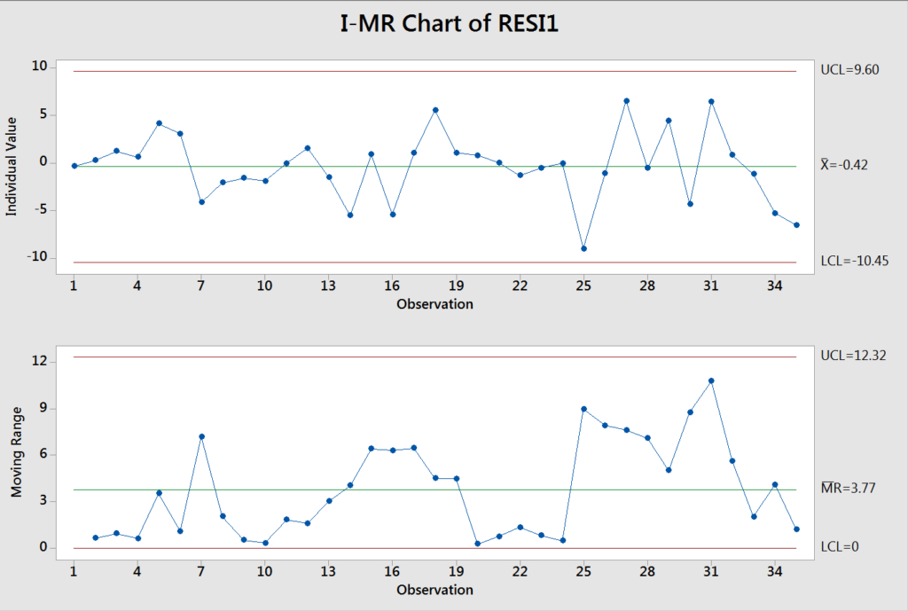 Control Chart Assumptions — ISSSP for Lean Six Sigma