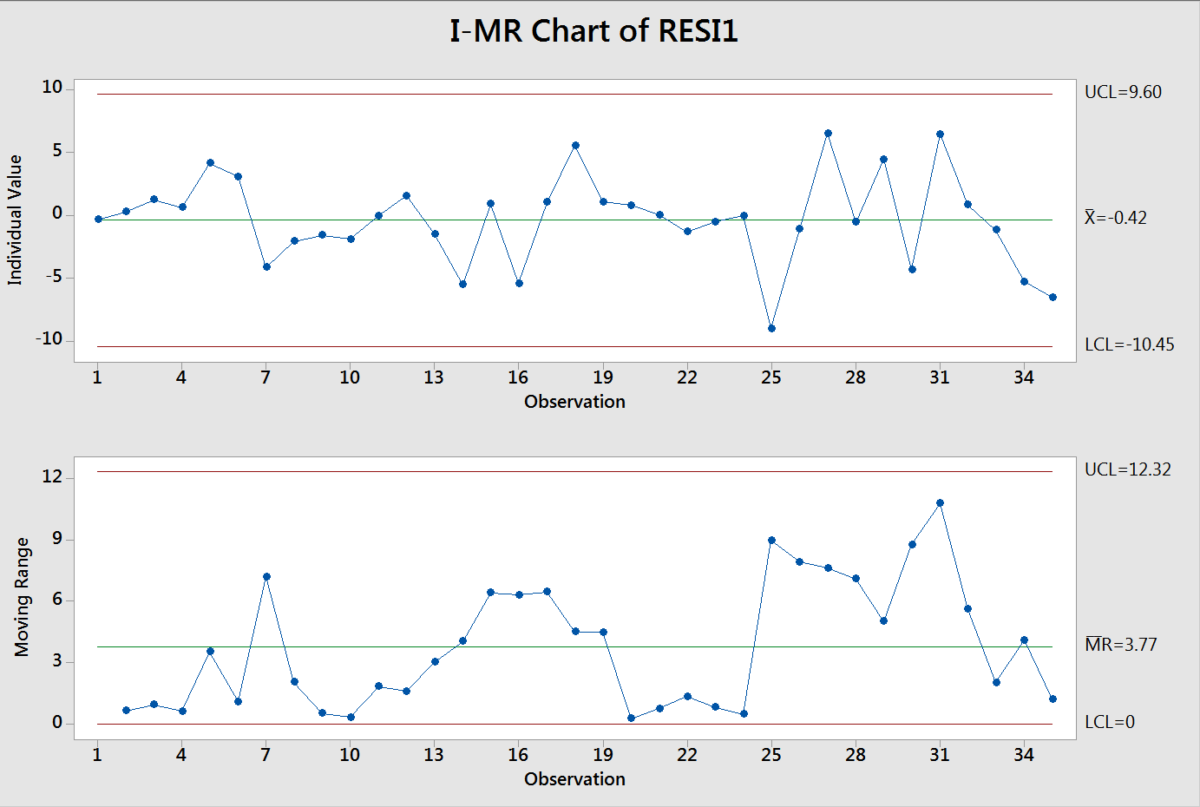 Control Chart Assumptions — ISSSP for Lean Six Sigma