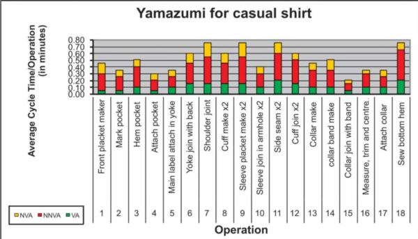 The Yamazumi Chart – Line Balance and Task Value-Add — ISSSP for Lean ...