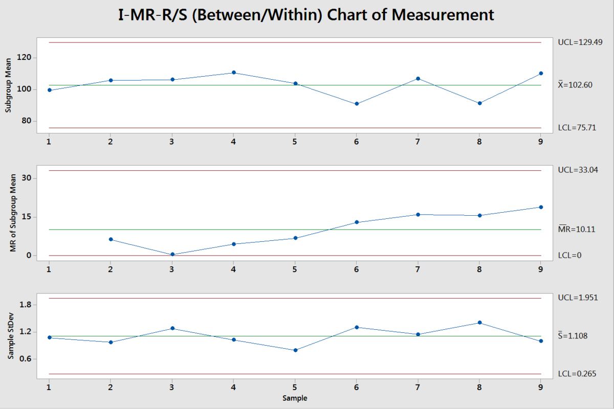 The Between/Within Chart — ISSSP for Lean Six Sigma