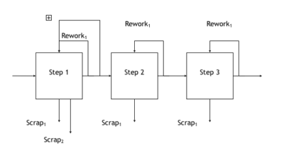 First Time Yield and Rolled Throughput Yield — ISSSP for Lean Six Sigma