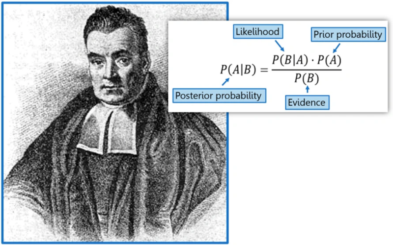 Bayes Theorem: What is it? Why it’s Useful. — ISSSP for Lean Six Sigma