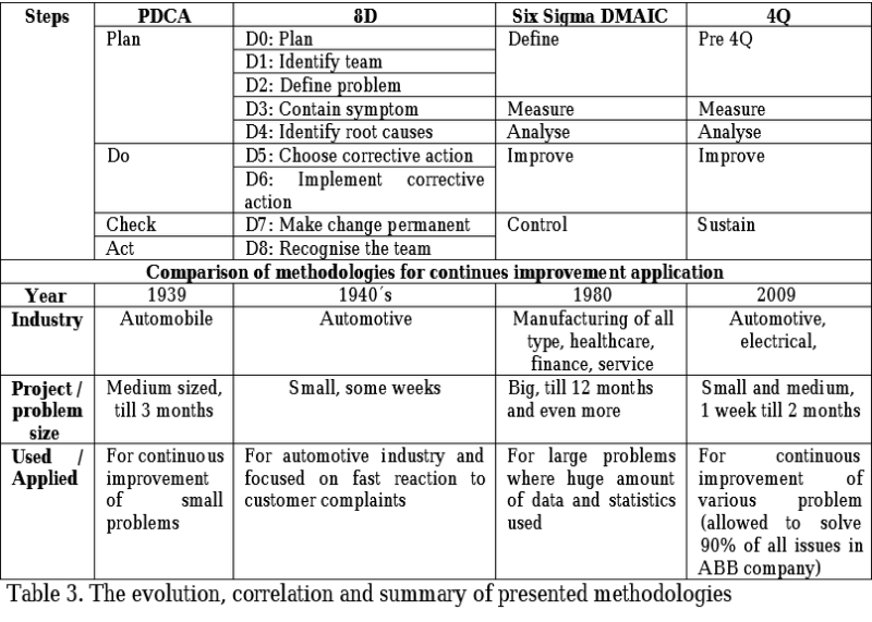 Mapping Problem-Solving Methodologies — ISSSP for Lean Six Sigma