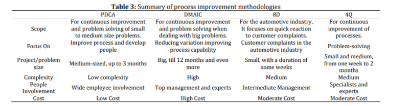 Mapping Problem-Solving Methodologies — ISSSP for Lean Six Sigma