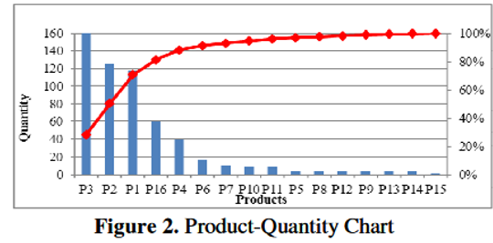 Product Quantity and Product Revenue Analyses — ISSSP for Lean Six Sigma