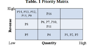Product Quantity and Product Revenue Analyses — ISSSP for Lean Six Sigma