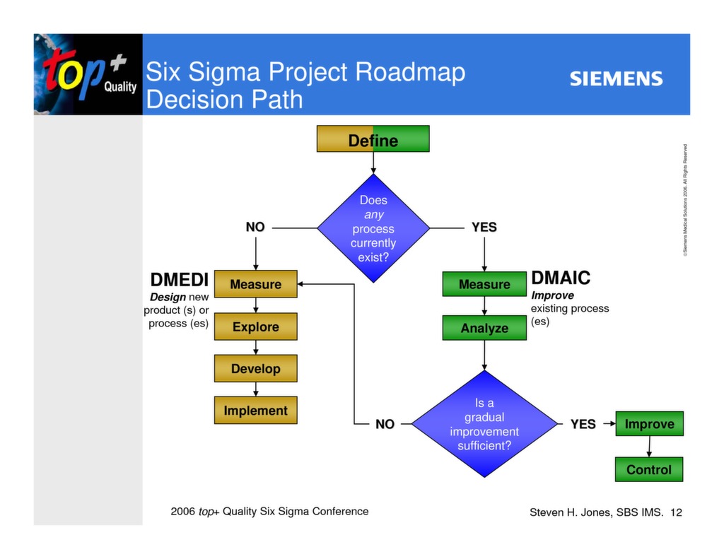 DMAIC or DMEDI? That is the question. — ISSSP for Lean Six Sigma