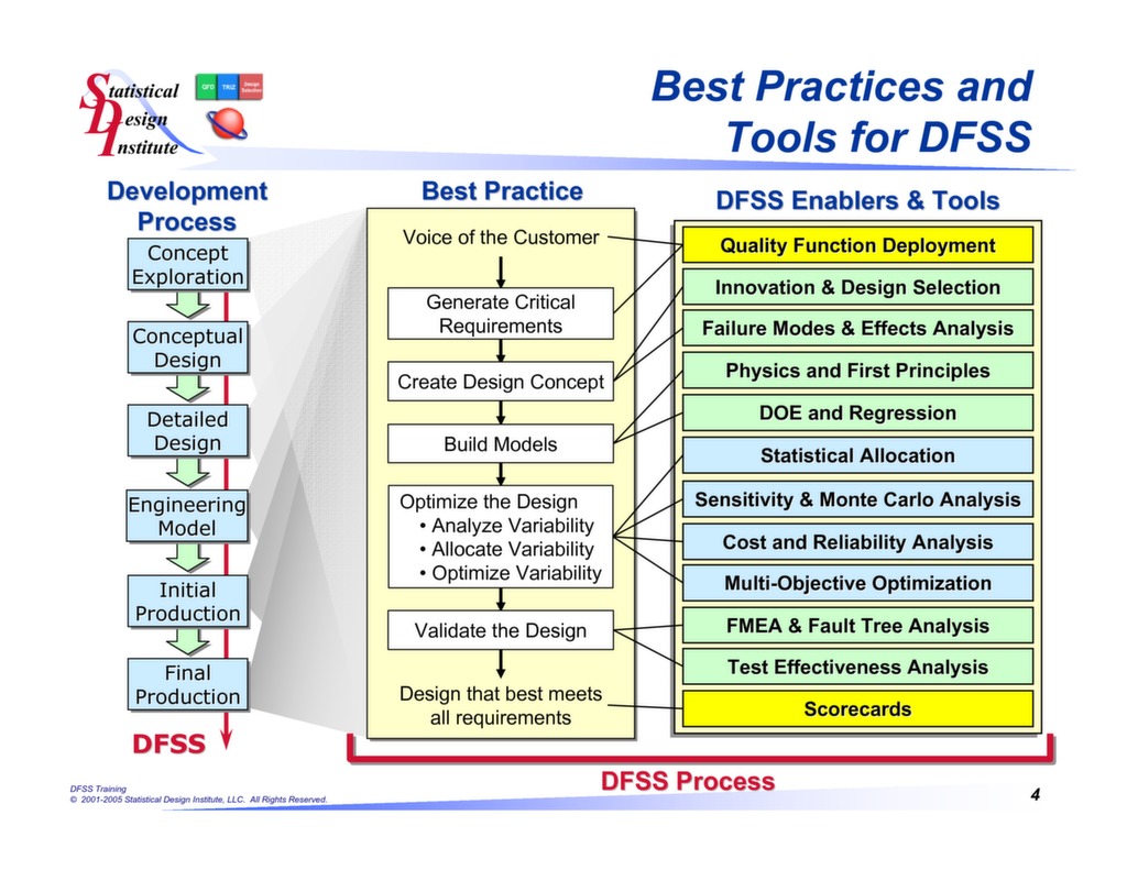Methods and Tools that Deliver the Promise of DFSS — ISSSP for Lean Six ...