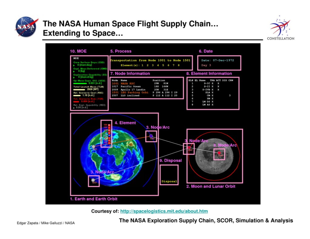 The NASA Exploration Supply Chain, SCOR, and Simulation — ISSSP for ...