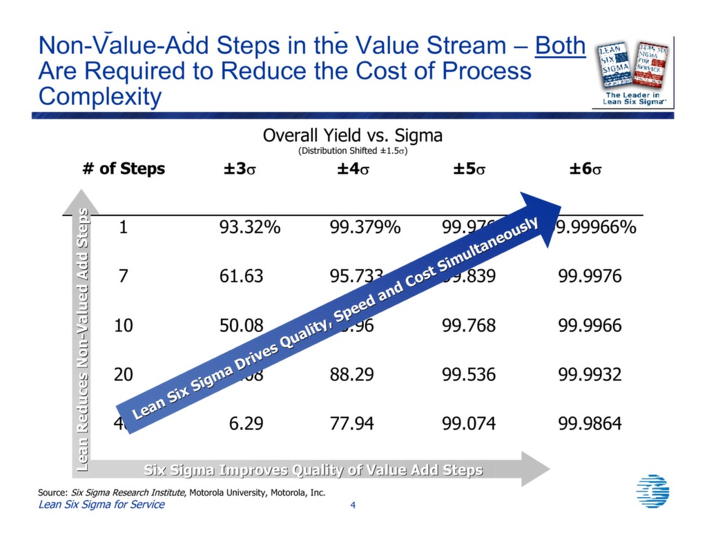 Lean Six Sigma and Beyond: Improving Speed and Quality, Conquering the ...