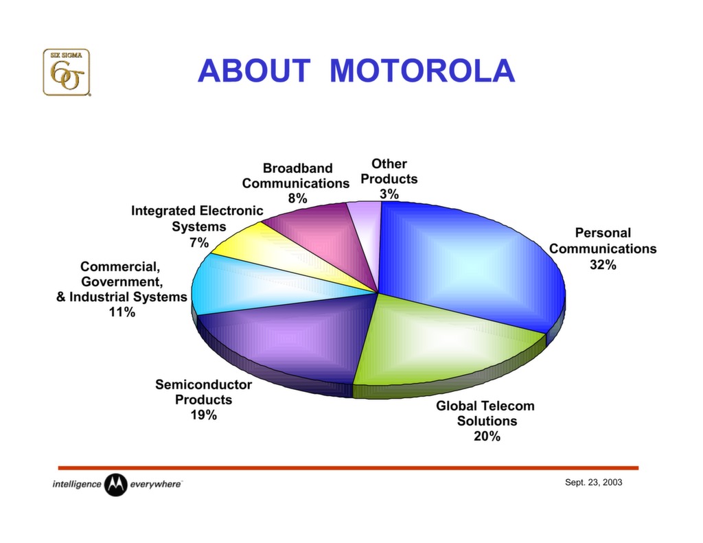 Motorola's Six Sigma Journey and Six Sigma Renewal — ISSSP for Lean Six ...