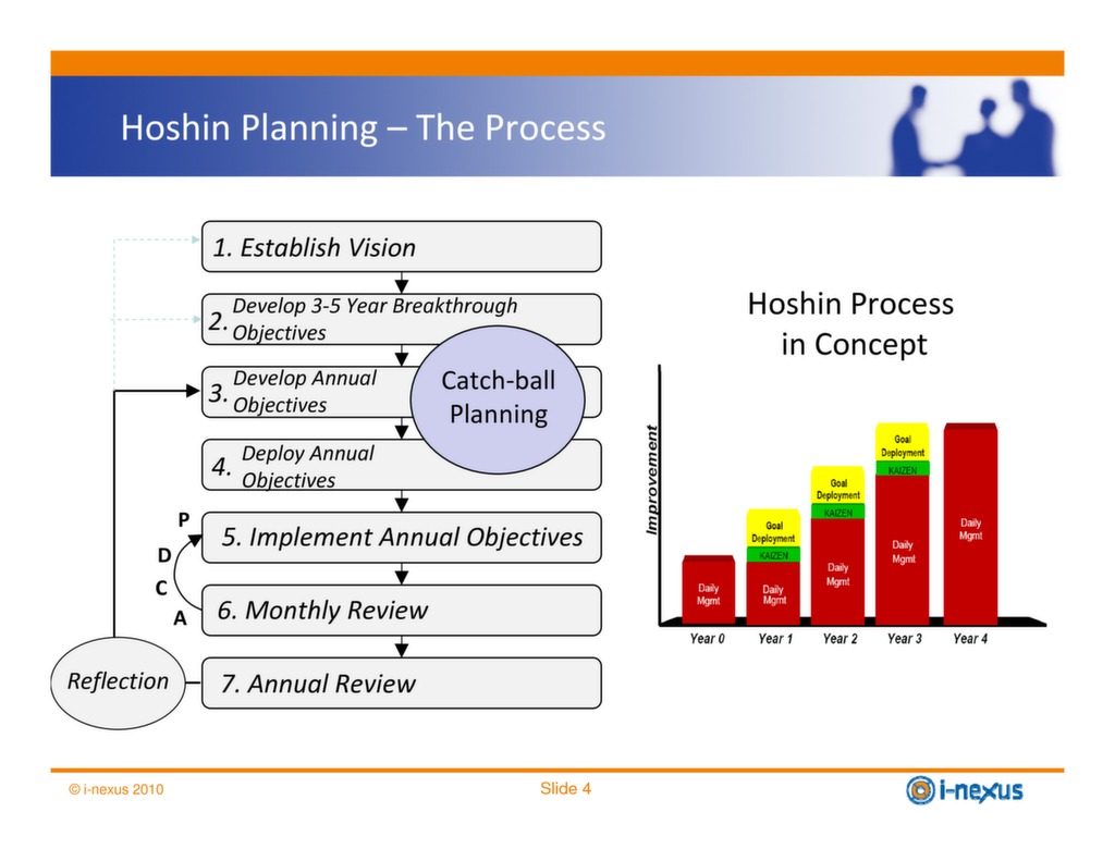How to Make Hoshin Planning Work — ISSSP for Lean Six Sigma