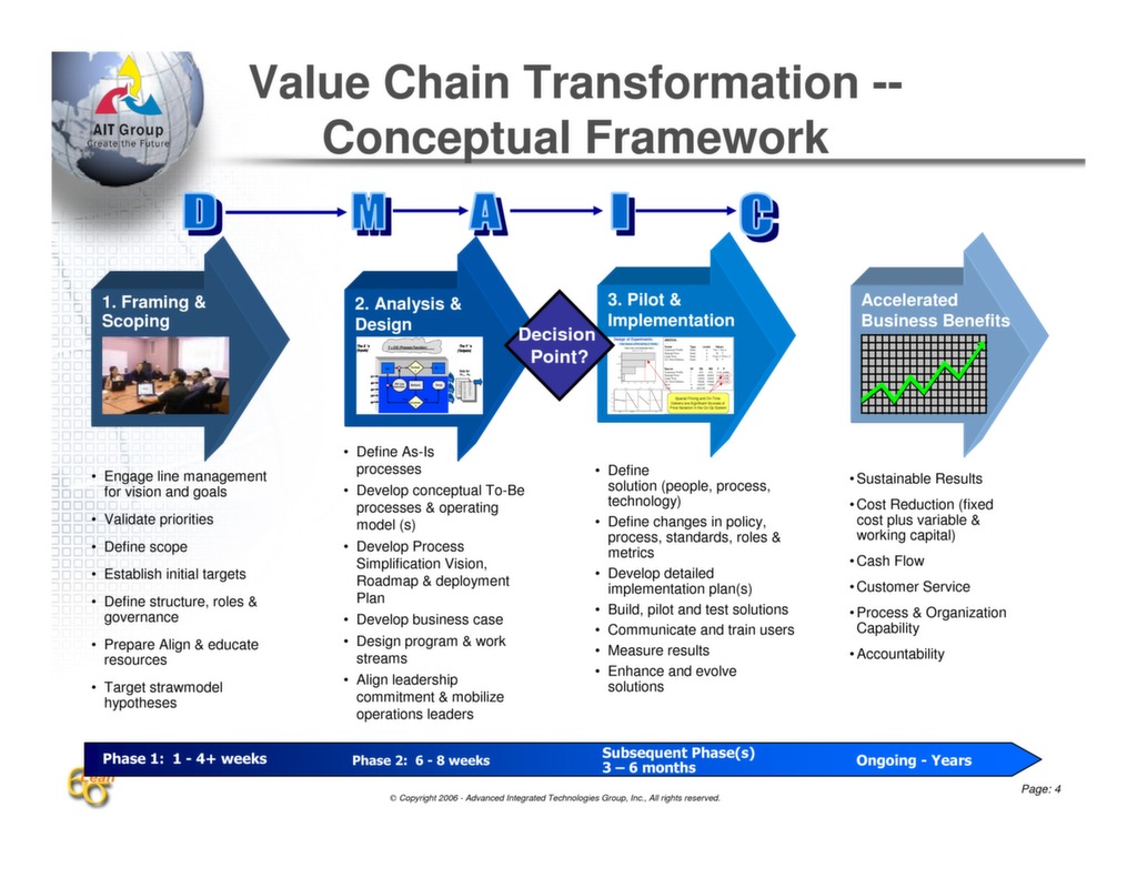 Value Chain Transformation — ISSSP for Lean Six Sigma