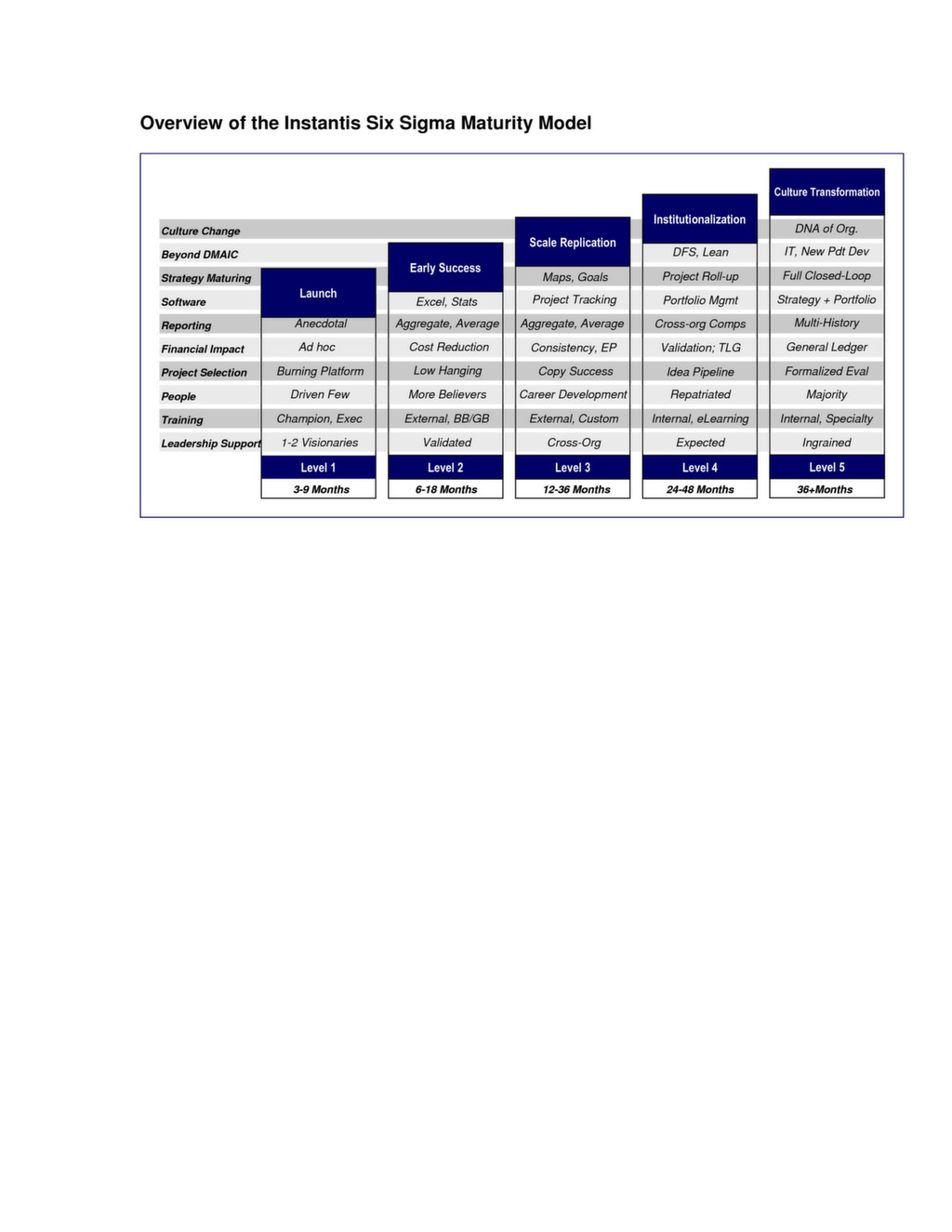 Instantis Six Sigma Maturity Model — ISSSP for Lean Six Sigma