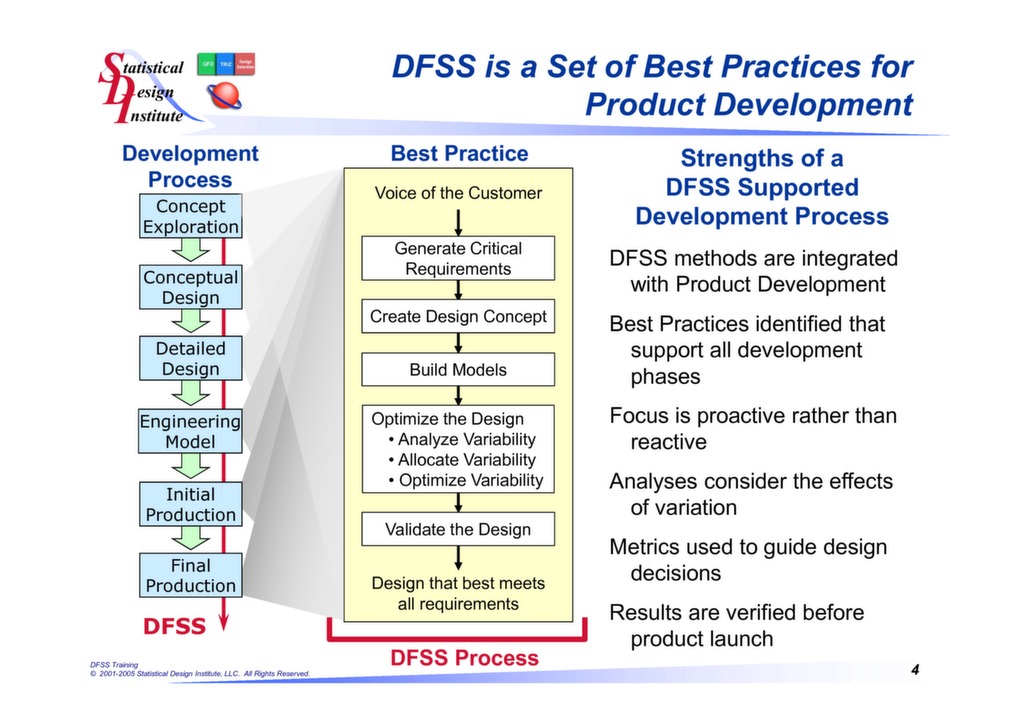 Methods and Tools that Deliver the Promise of DFSS — ISSSP for Lean Six ...