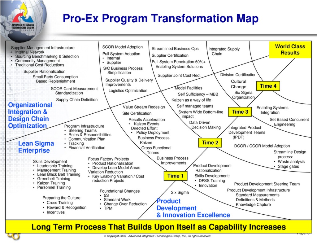 Extreme Design Reengineering Deployment Integration Of The Dcor Bpm Framework With Dfss And